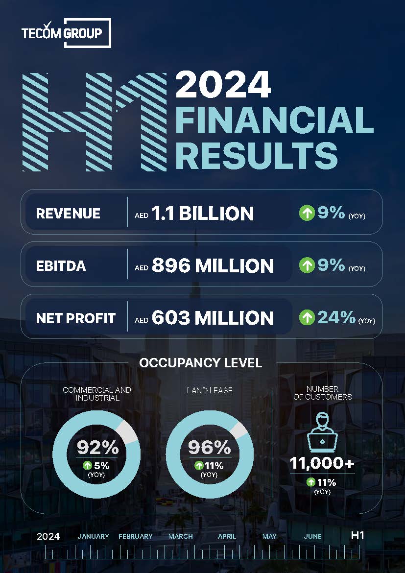 TECOM Group H1 2024 net profit surges 24% to AED603 million