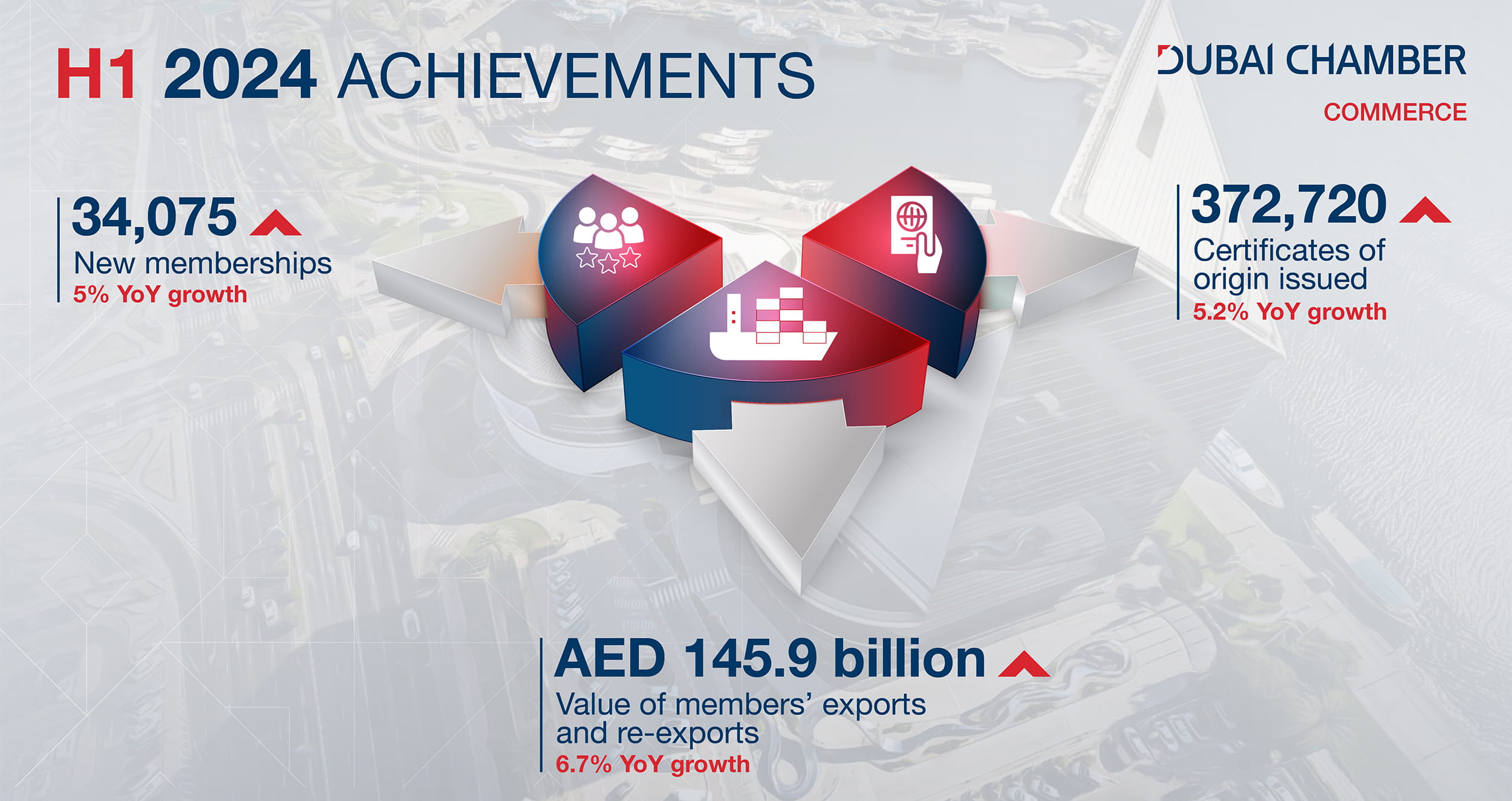 Over 34,000 new companies become members of Dubai Chamber of Commerce ...