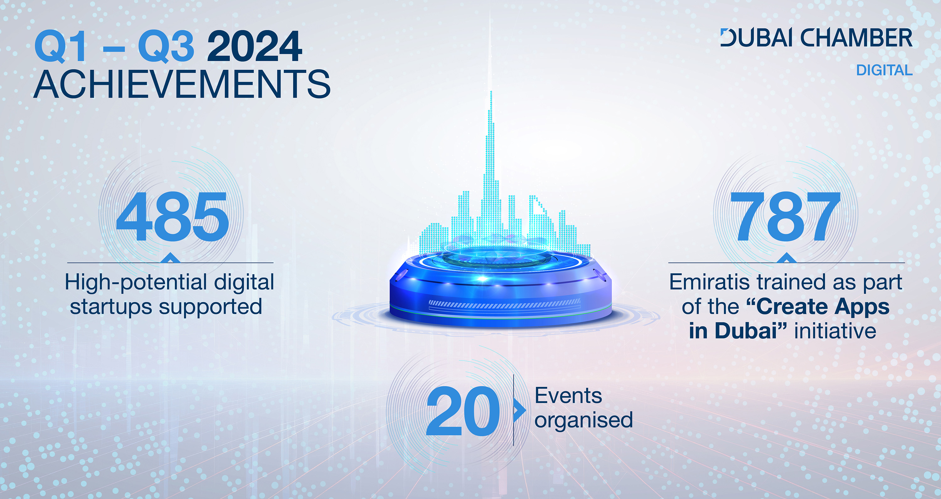 Dubai Chamber of Digital Economy supports establishment and expansion of 485 digital startups ...