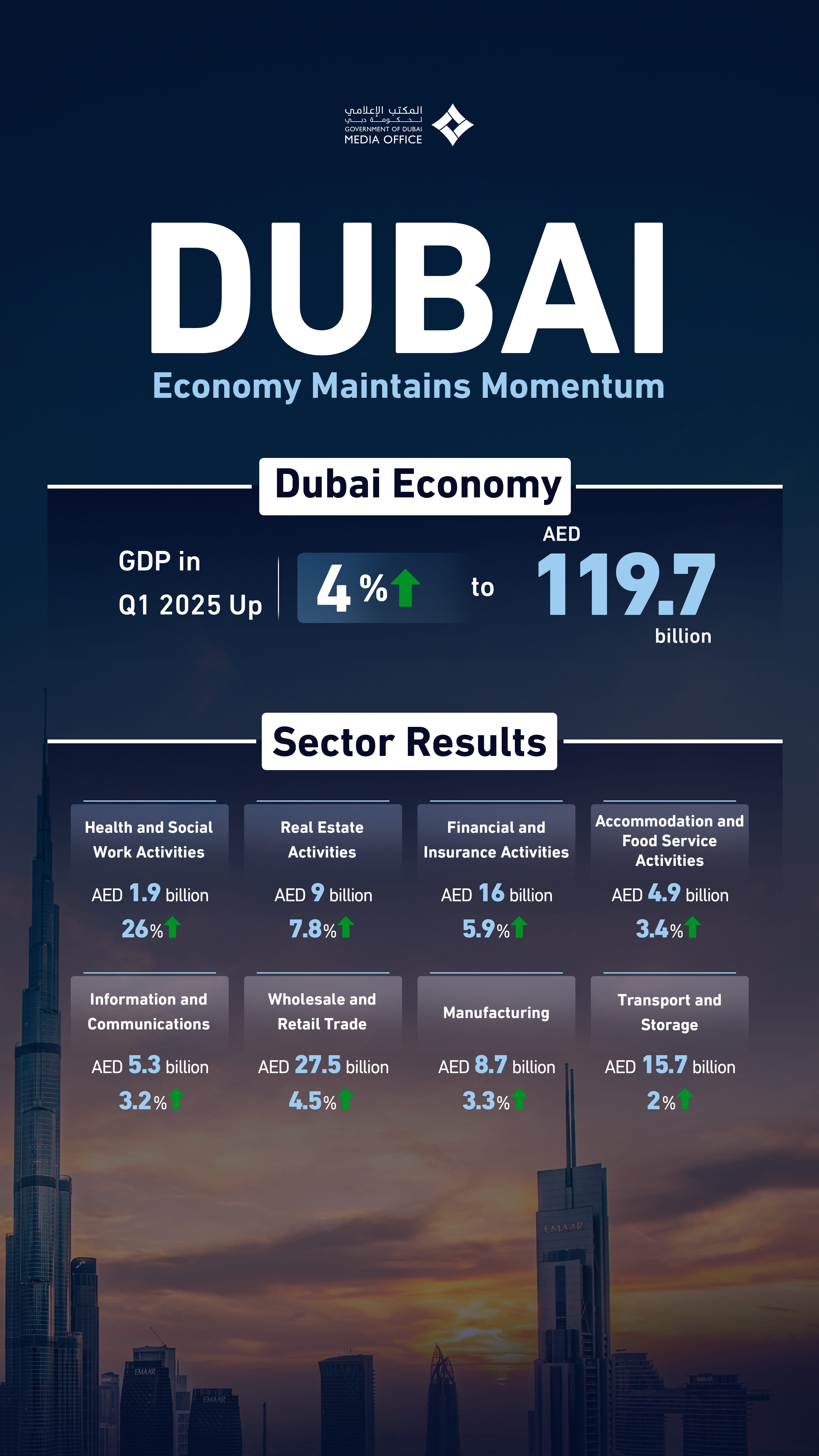 Dubai’s GDP reaches AED119.7 billion in Q1 2025, rising 4% year-on-year