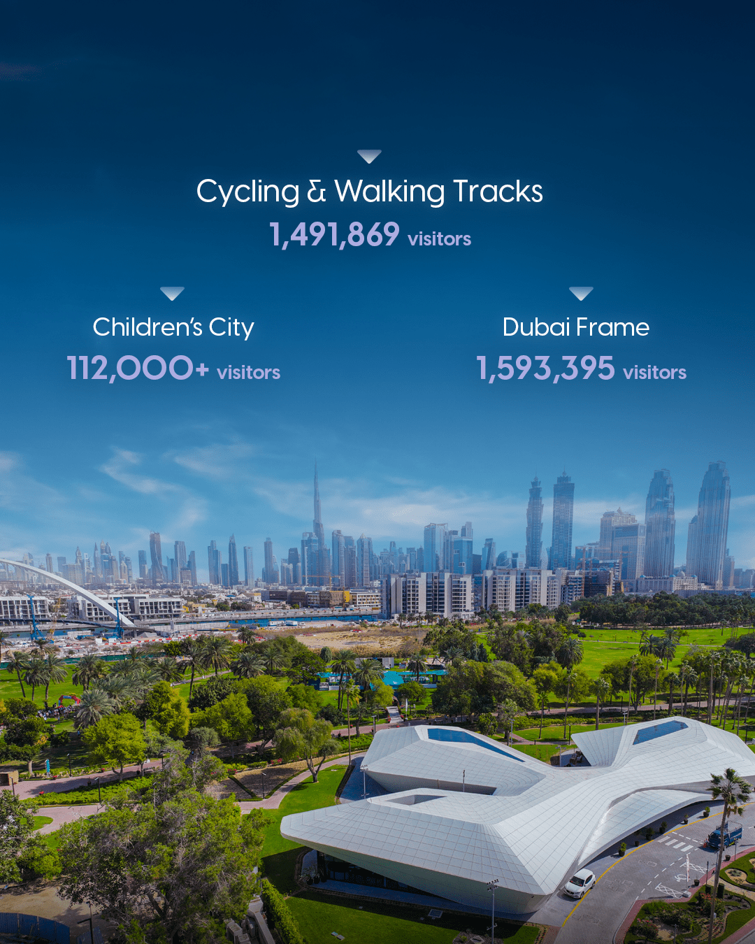 Dubai Municipality’s parks and facilities attract over 31 million ...