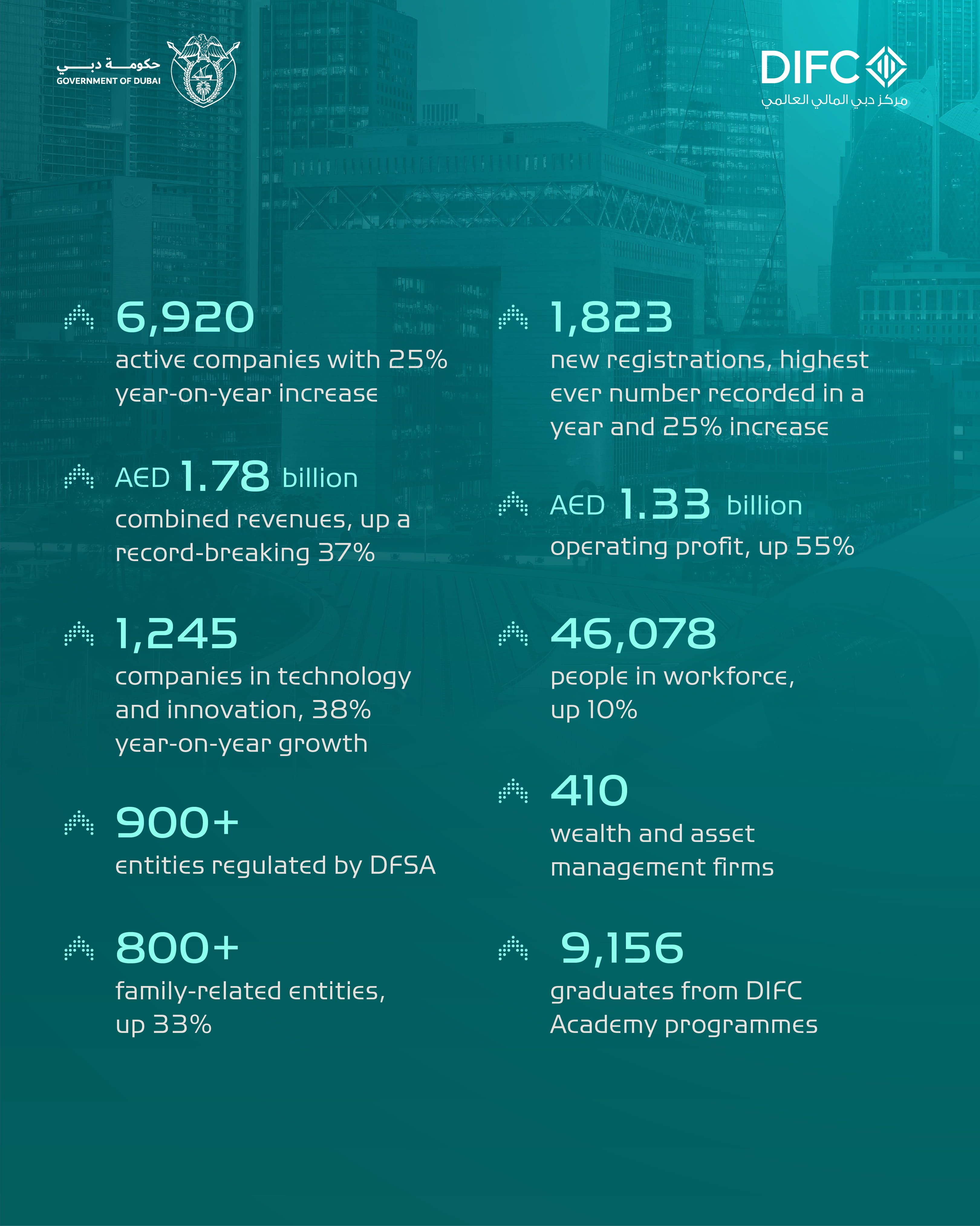 DIFC marks 20th anniversary with record annual performance, reinforcing ...