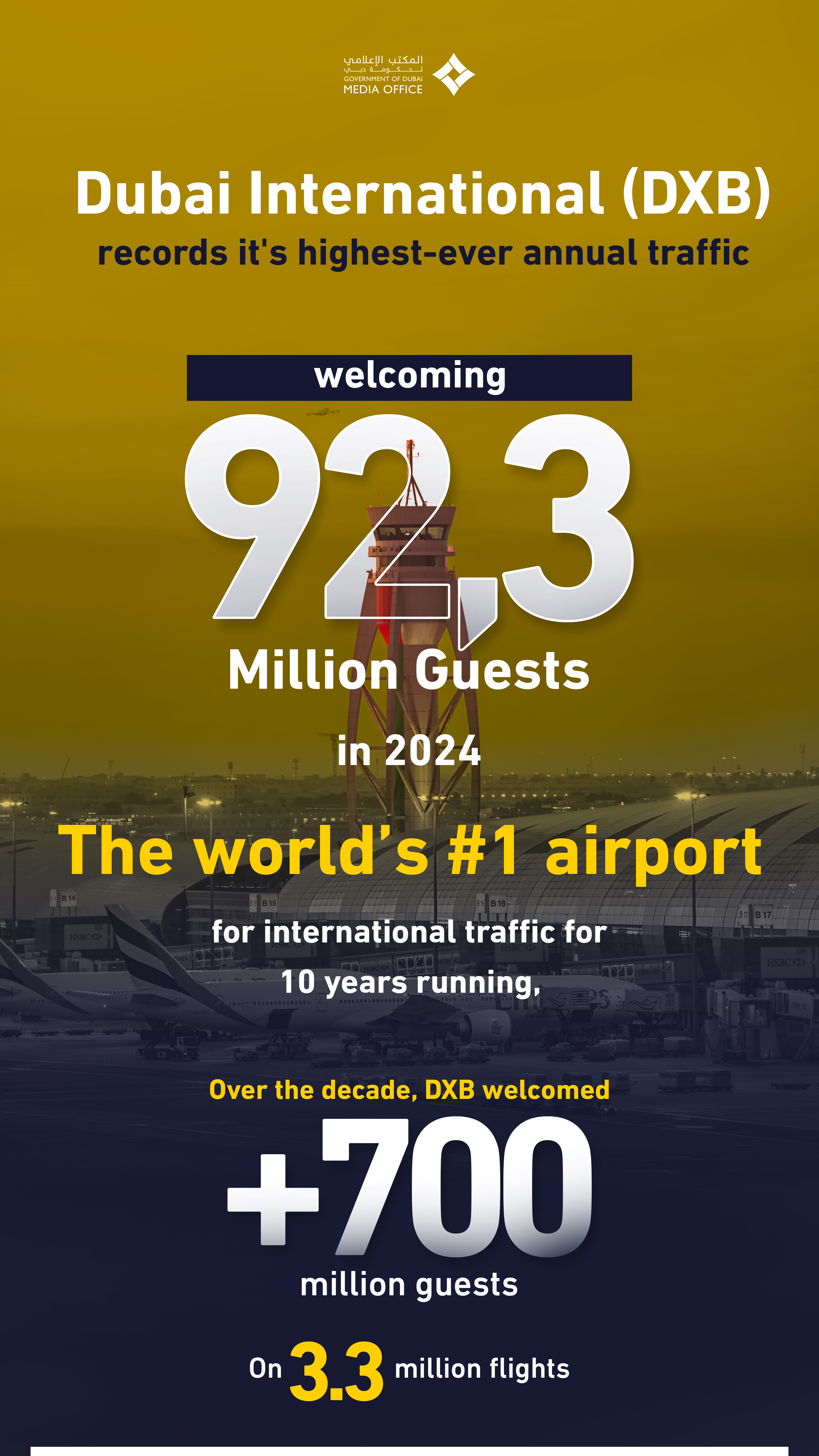 DXB records highest annual traffic in 2024, celebrating a decade as the world’s busiest ...