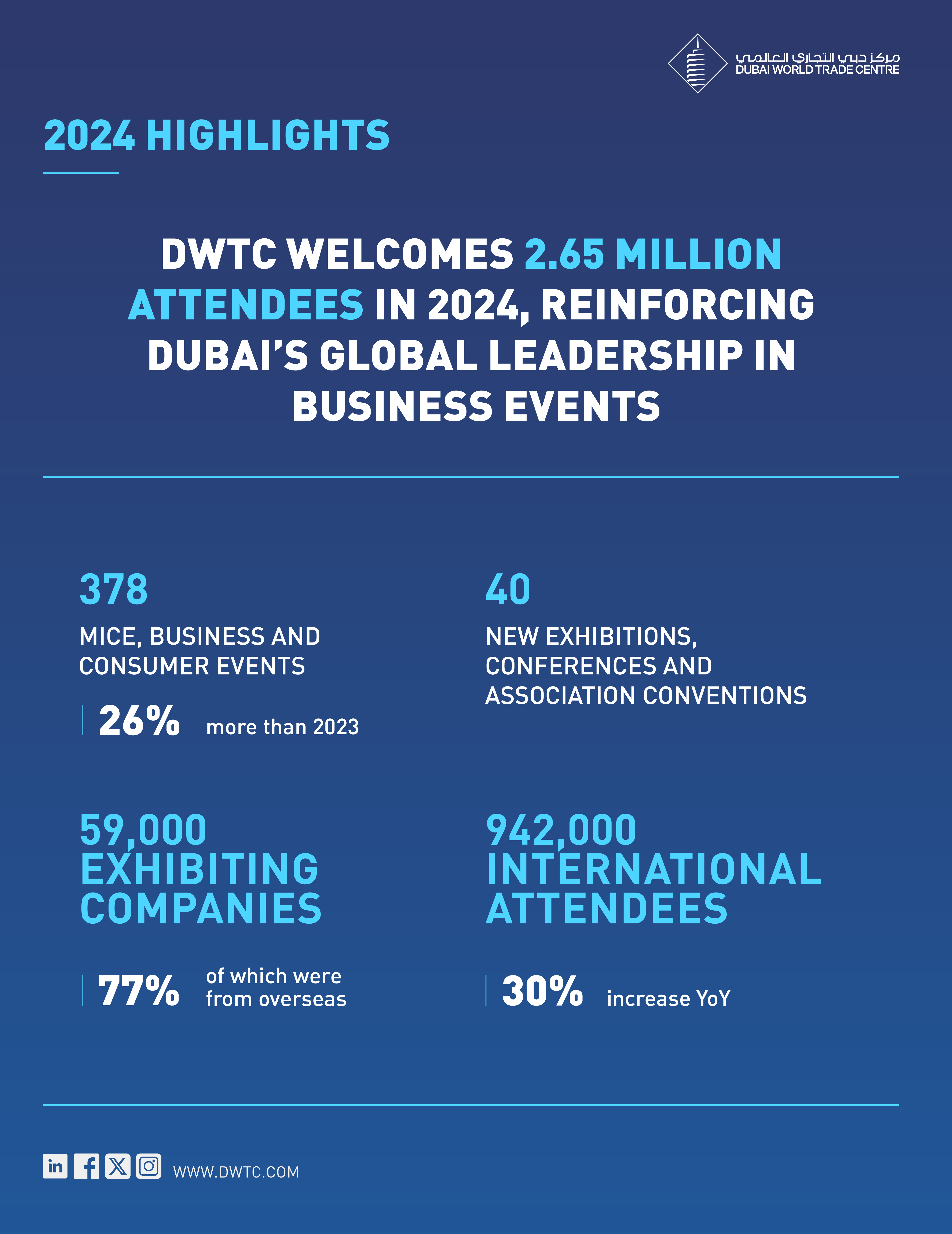 DWTC Welcomes 2.65 Million Attendees in 2024, Reinforcing Dubai’s ...
