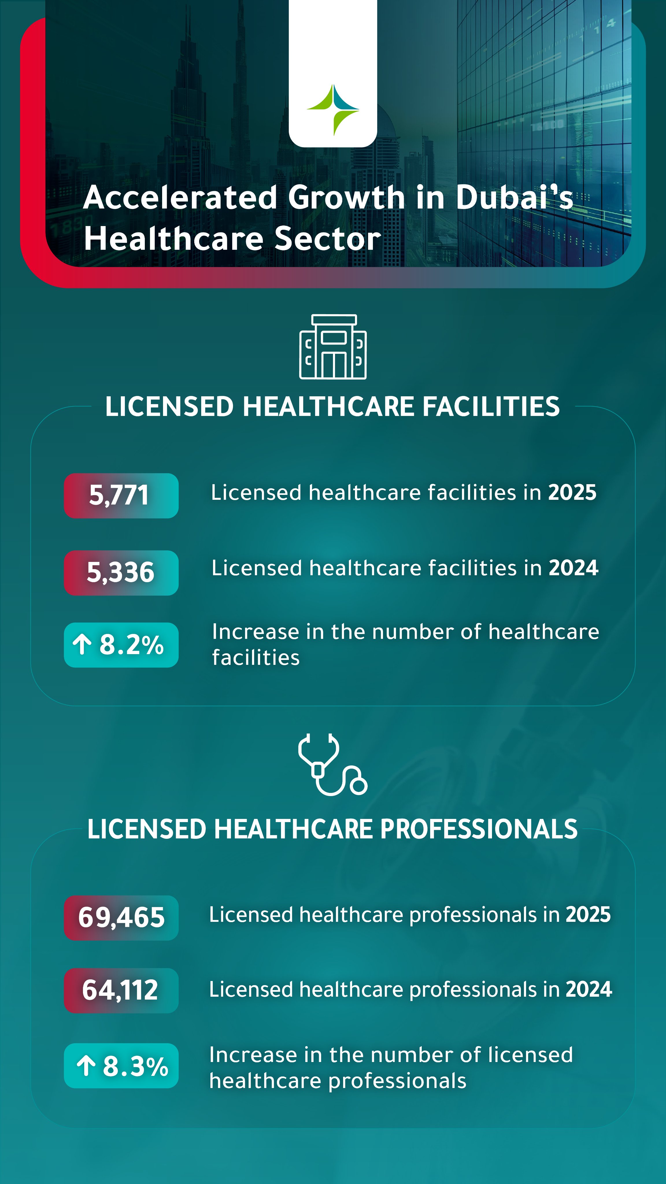 Dubai’s healthcare ecosystem posts record growth in 2025, affirming ...